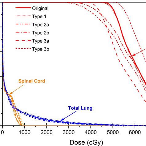 three types of mlc position errors introduced to each sbrt plans a