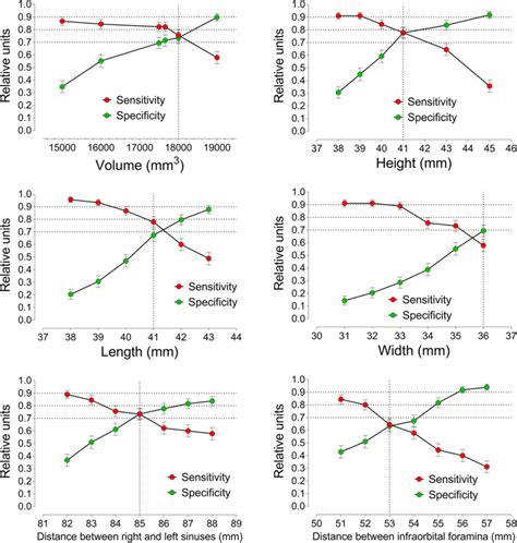 Sensitivity And Specificity For The Measurements On Sexual Estimation