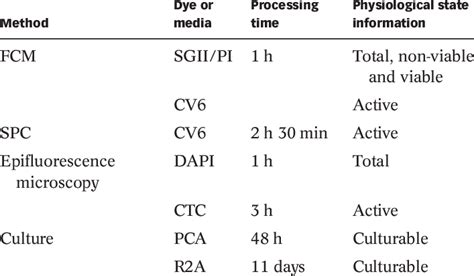 Processing Time For The Four Compared Detection Methods Download Table