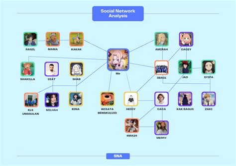 Mengenal Social Network Analysis [sna]