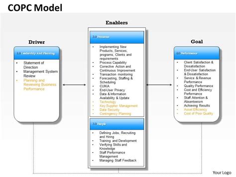 Copc Model Powerpoint Presentation PowerPoint Slide Images PPT Design Templates