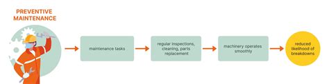 Benefits Of Preventive Maintenance