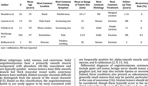 Angioleiomyoma Case Series In The Literature Download Scientific Diagram