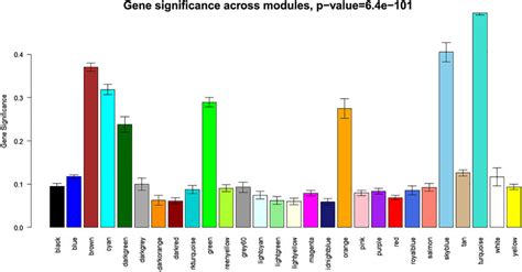 Gene Significance Of Gene Modules Download Scientific Diagram