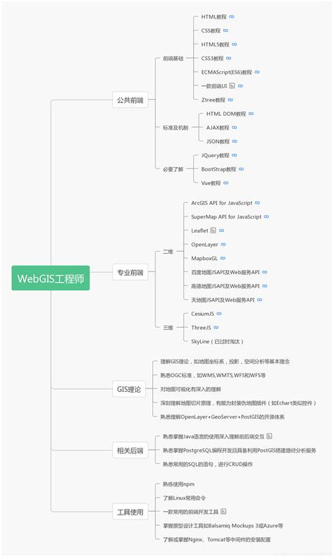 Webgis工程师的知识技能树webgis技能树 Csdn博客