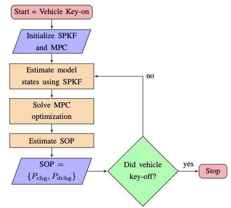 High Level Sop Estimation Algorithm Flowchart Download Scientific
