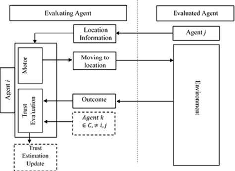 figure 1 from heuristics based trust estimation in multiagent systems