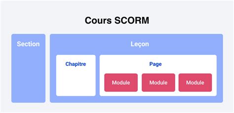 Scorm Norme Pour Les Cursus E Learning ️ Ispring 2025