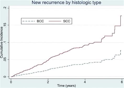 Cumulative Incidence Curves Of Recurrence In Basal Cell Carcinoma Bcc