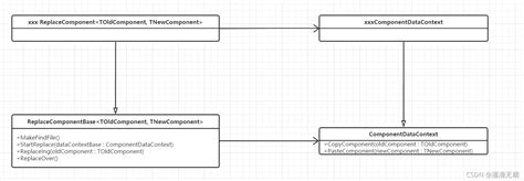 Unity编辑器扩展——通用组件替换工具unity 替换子类组件 Csdn博客