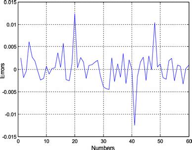 Errors Of The Neural Network Model Download Scientific Diagram