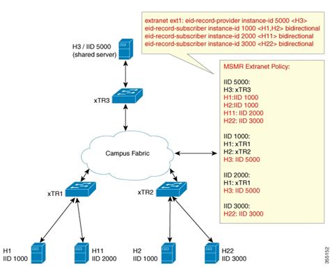 campus fabric configuration guide cisco ios xe everest 16 6 x