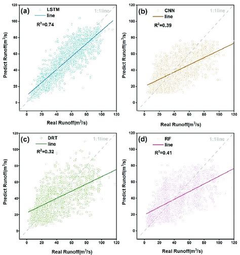 Comparison Of Prediction Results Of Lstm A Cnn B Dtr C And Rf