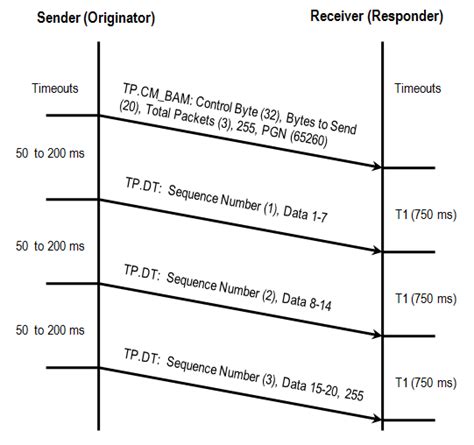 J1939 Transport Protocol Reference Example Ni Community