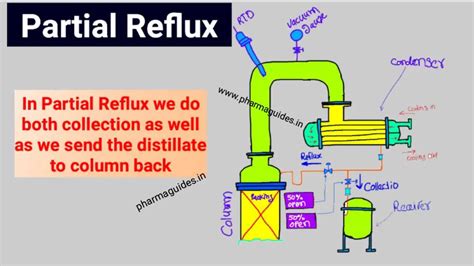 3 3 Reflux In Distillation Column