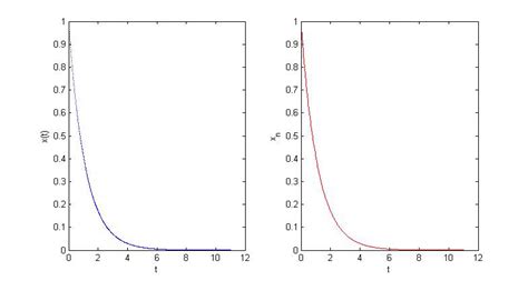 1 The Analytic Solution Left And The Numerical Solution Right N