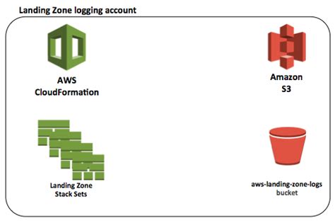 Stream Amazon CloudWatch Logs To A Centralized Account For Audit And