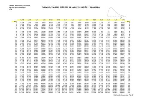 Tabla Chi Cuadrado Valores Críticos de la Distribución
