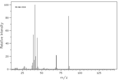 Methacrylamide 79 39 0 Ms Spectrum