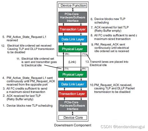 Pcie Pcie Electric Idle Logic Idle Csdn