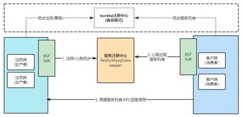 自研分布式高性能rpc框架及服务注册中心apiregistry实践笔记 鸿蒙开发者社区 51ctocom
