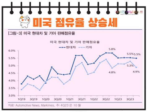 현대자동차 주가 전망 현대차 배당금 배당기준일 2024년 목표주가 업데이트 Ft 피크아웃 저pbr 관련주 수소차 대장주