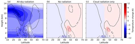 Wcd Cloud Radiative Impact On The Dynamics And Predictability Of An Idealized Extratropical