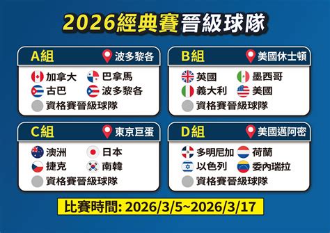 Wbc經典賽資格賽》賽程時間、中華隊名單、門票及轉播總整理│tvbs新聞網