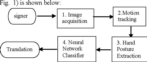 figure 2 from real time malaysian sign language translation using