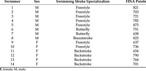 Swimming Stroke Specialization And Fina Points Of Each Swimmer Download Scientific Diagram