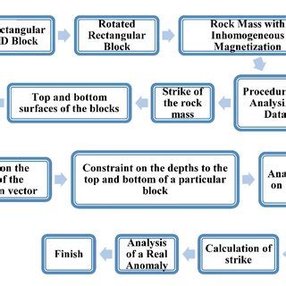 Flow Chart Of The Bhattacharya Nonlinear Inverse Modeling Method