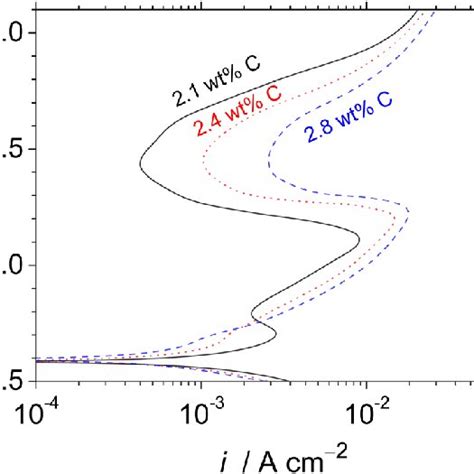 Shows The Potentiodynamic Polarisation Curves Of The Fe27cr Xc Hccis