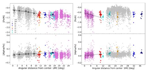 Metallicity And α Abundance Defined Here By [ Mg Si Ca Fe] Radial Download Scientific