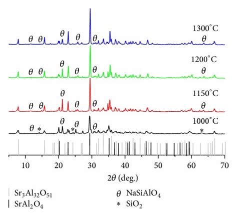 Xrd Patterns Of The Samples As Function Of Temperature Download