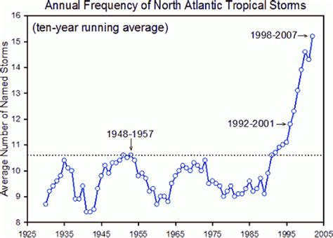 Number Of Major Tropical Cyclones Has Reached Record Level In 2015