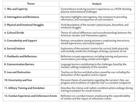 Using Open Access Ai To Create Military Training From Pow Experiences