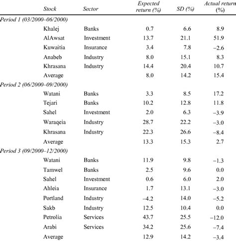 The Selected Portfolios Generated By Model I Download Table
