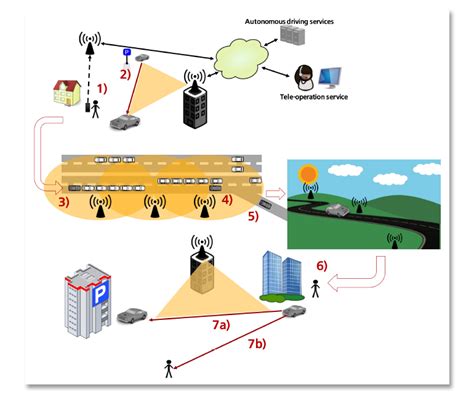 What Is V2x Communication Creating Connectivity For The Autonomous Car