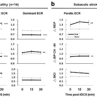 The Effect Of Dual TDCS On TMS Measures Over Time A Transcranial