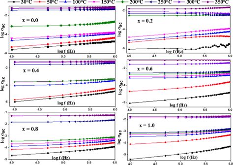 Ac Conductivity Versus Frequency Curves Loglog Plot For All The
