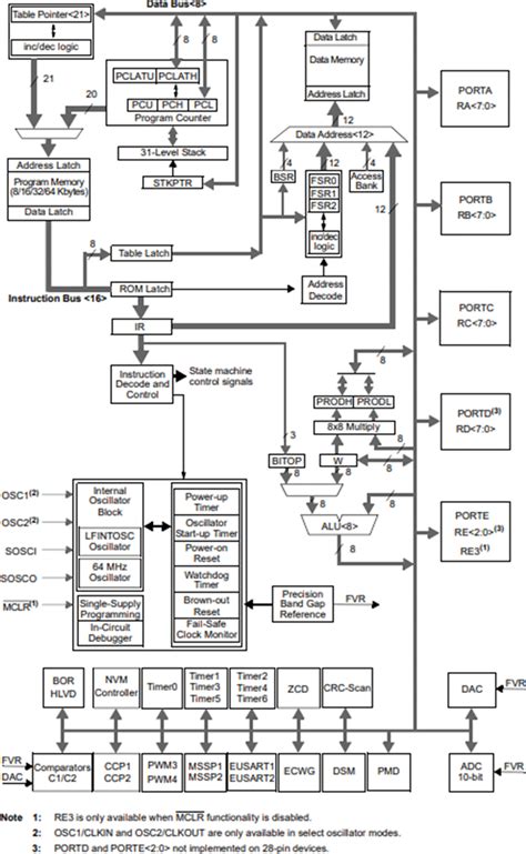 Pic18f27q10 8 Bit Microcontroller Microchip Technology Mouser