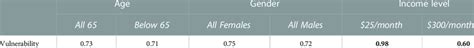 sensitivity of vulnerability for age income and gender at the extreme