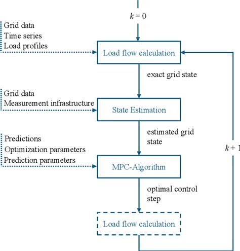 Figure 1 From A Model Predictive Control Algorithm For Large Scale