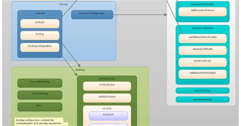 Wcf Service Configuration Visualized ~ Ozkary Emerging Technologies