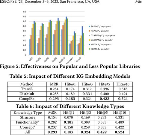 Table 6 From Recommending Analogical Apis Via Knowledge Graph Embedding