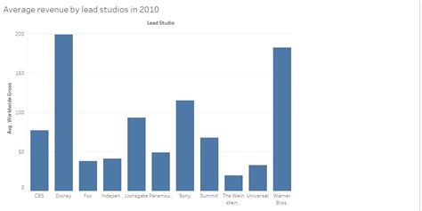 how i used tableau for data visualization olu emmanuel posted on the