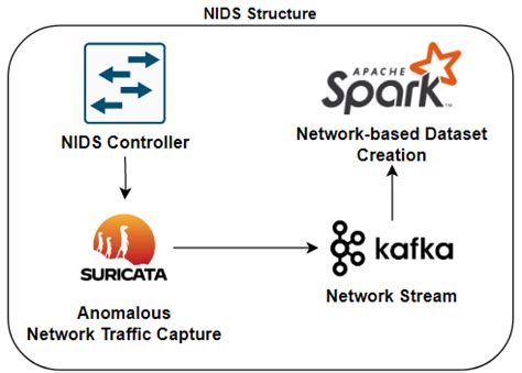 NIDS Proposed Structure Download Scientific Diagram