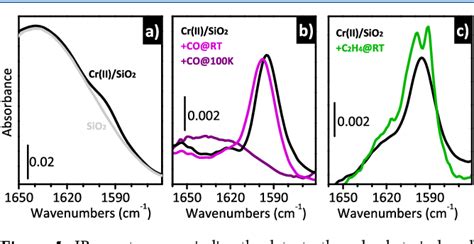 Figure From The Role Of In Situ Operando IR Spectroscopy In Unraveling Adsorbate Induced