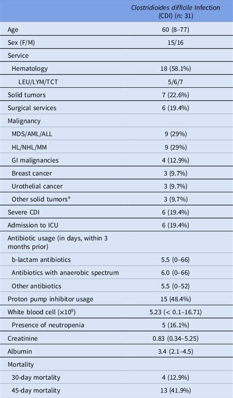 Molecular Epidemiology Of Clostridioides Difficile Isolates In A Non Outbreak Setting At A