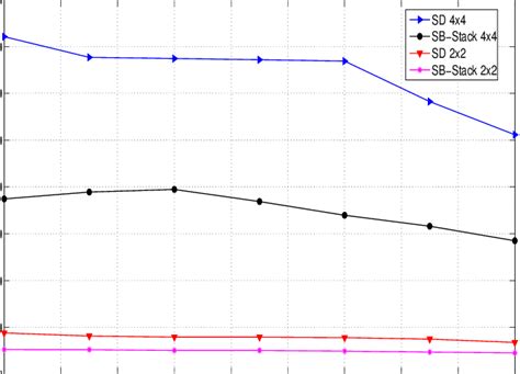 Performance And Complexity Of The Sb Stack Decoder For A 2 × 2 And A 4 Download Scientific
